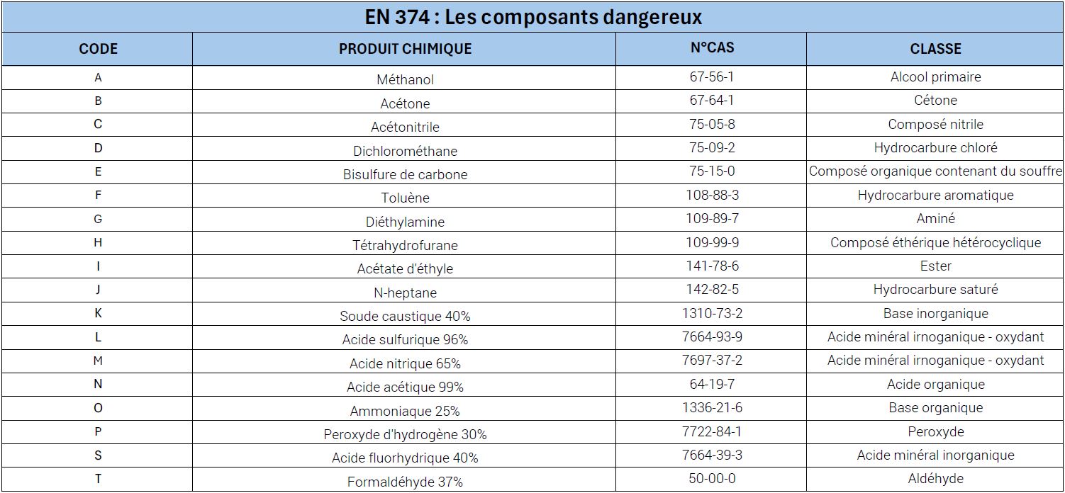 Les gants de protection : les normes et leurs applications